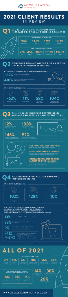 2021 Client Results in Review - Acceleration Partners